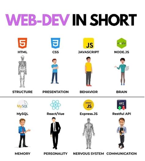 Manoj Pawar On Linkedin Web Dev In One Shot 😀