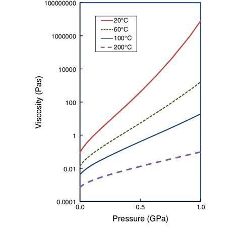 Typical Viscosity Versus Pressure For A Liquid Showing Concave And Download Scientific