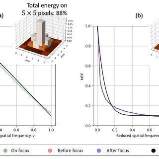 a h 1 0 9 ν with regard to the MTF of a diffraction limited system Download Scientific