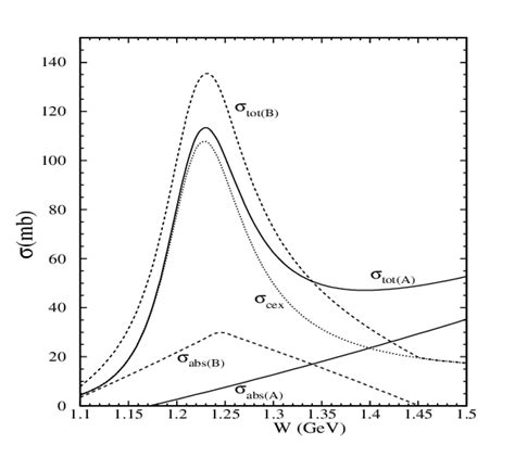 Total Elastic And Absorption Cross Sections In The 3 3 Region Download Scientific Diagram