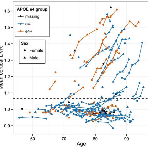 Longitudinal Mean Cortical Dvr Versus Age Data Within Individuals Are