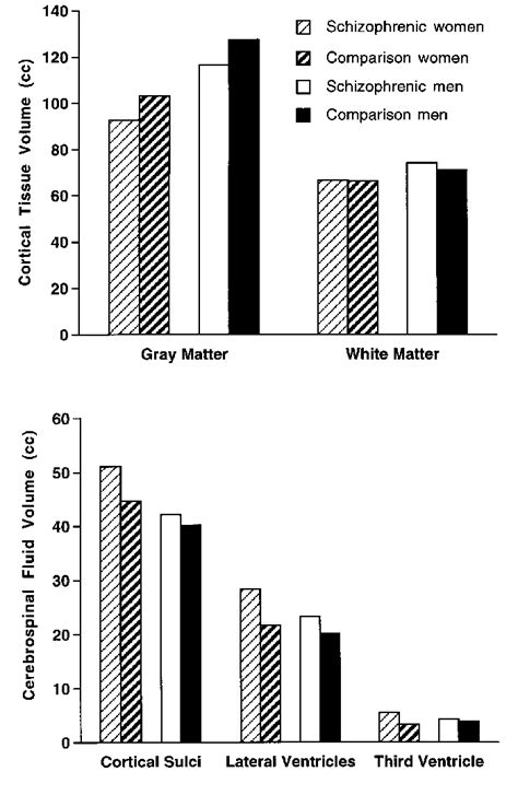 Volumes Of Cortical Gray Matter And White Matter And Cortical Sulci And