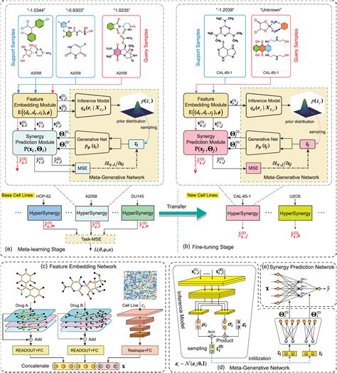 Figure 1 From Few Shot Drug Synergy Prediction With A Prior Guided Hypernetwork Architecture