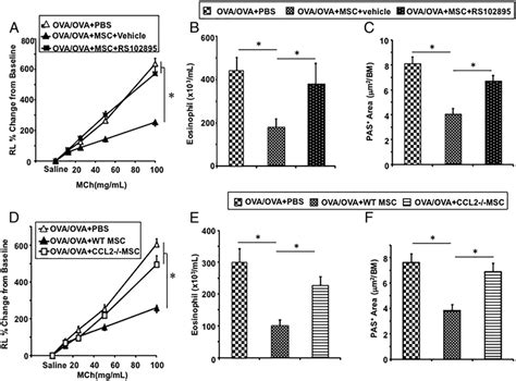 The Role Of Ccl2 Ccr2 Axis For Msc Induced Suppression Of Download
