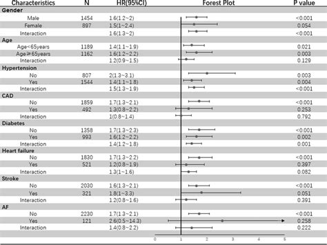 Lvh And Ckd Progression Hr 95 Ci For Ckd Progression Associated
