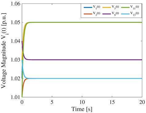 Decentralized Smart Grid Voltage Control By Synchronization Of Linear Multiagent Systems In The