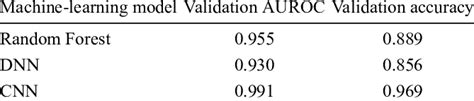 Validation Metrics Of The Three Tested Models Download Scientific