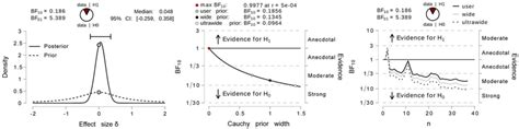 Results Of The Post Hoc Bayesian Paired Sample T Test Between The Two