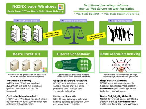 Nginx Voor Windows