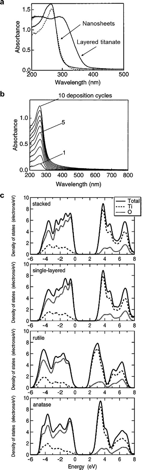 Electronic Band Structure Of Titania Nanosheets A UvÀvisible