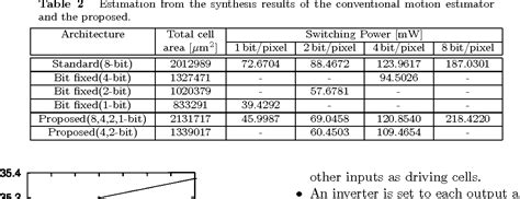 table 1 from estimation with power scalability and its vhdl model