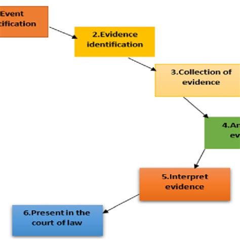 Cloud Forensic Phases Download Scientific Diagram
