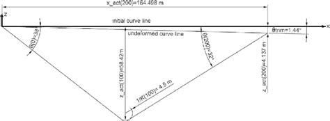 deflection curve for example 2 download scientific diagram