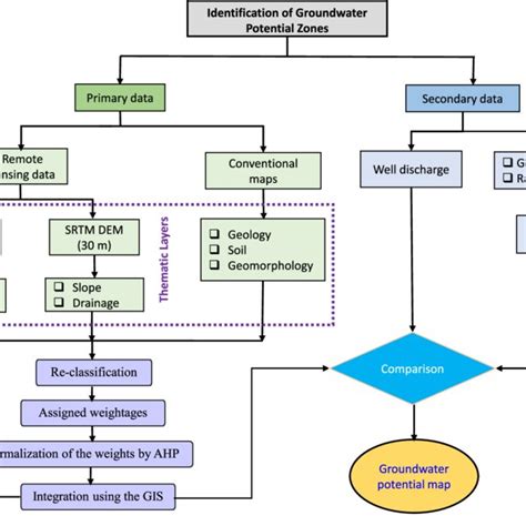 Groundwater Potential Zones Map Download Scientific Diagram