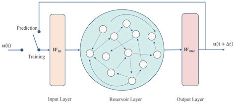 Gmd Combining Ensemble Kalman Filter And Reservoir Computing To