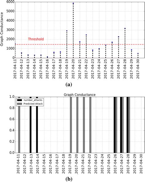 A Graph Conductance Measure Plotted For The Weeks From April 11 2017 To