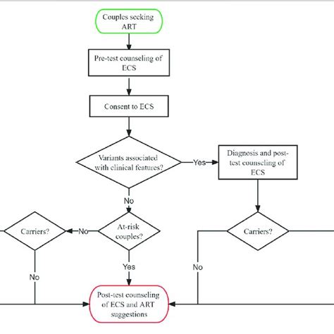 clinical workflow of expanded carrier screening in the reproductive