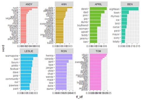 Tidy Text Mining With R