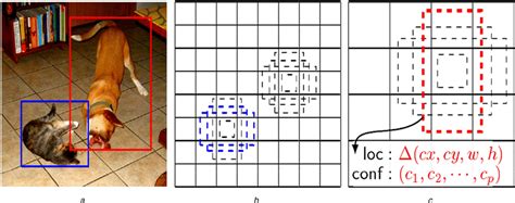 Principle Of The Ssd Method A Image With Gt Boxes B 8×8 Feature Download Scientific