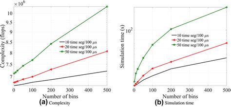 variation of complexity and simulation time with number of frequency download scientific