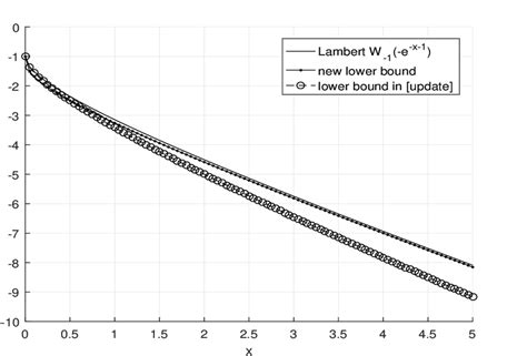 Figure A3 The Bounds On The Lambert Function W −1 −e −x1