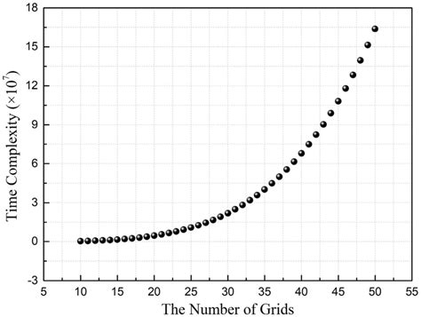 the relationship between time complexity and the number of grids
