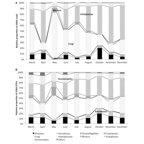 Dynamics Of Rdna Reads A And Rdna Otus B In The Monimolimnion