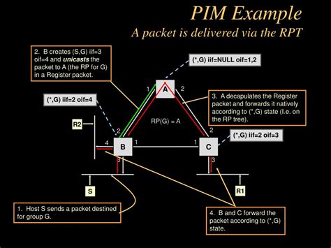 PPT IP Multicast Lecture 3 PIM SM PowerPoint Presentation Free Download ID 7088142