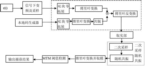 High Sensitivity Navigation Satellite Signal Nonlinear Acquiring Method And Device Eureka