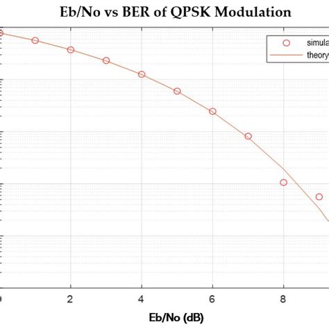 Ber Vs Eb No For Qpsk Modulation The Higher The Value Of Eb No In A Download Scientific