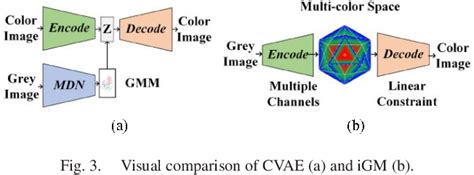 Figure 3 From Progressive Colorization Via Iterative Generative Models