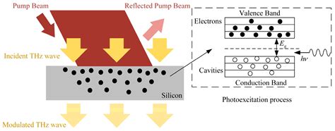 Design Optimization Of Silicon Based Optically Excited Terahertz Wave Modulation