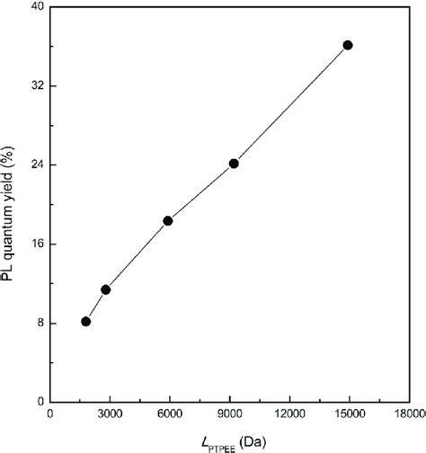 Fluorescent Quantum Yield Of Peo B Ptpee Diblock Copolymer Micelles Download Scientific Diagram