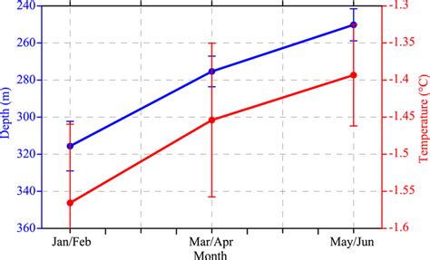Mean Depth Of The −15°c Isotherm Over The Slope Transect Sa Blue