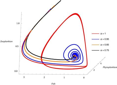 Three Dimensional View Of Convergence Of Unstable To Stable Download Scientific Diagram Three Dimensional View Of Convergence Of Unstable To Stable Download Scientific Diagram