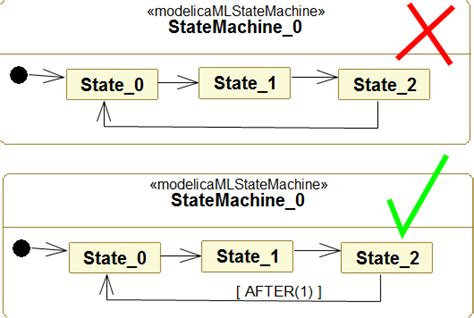 StateMachine Example With A Loop Download Scientific Diagram