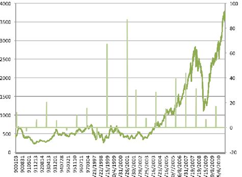 Jakarta Stock Composite Index Level And Ipo Underpricing 1990 2010