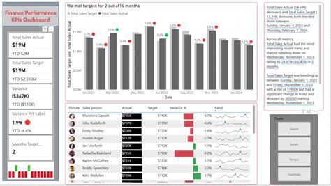 Powerbi Financeanalytics Datavisualization Salesperformance Dev