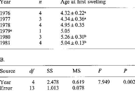 Differences Across Years In The Age At First Sexual Swelling Among Download Scientific Diagram
