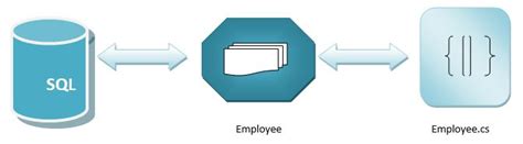 Entity Framework In Mvc Part One