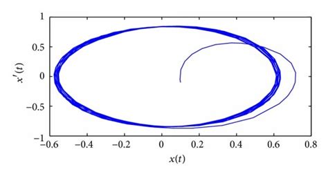 Phase Response Of State Variables Xt And X′t Download Scientific