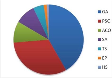 Pie Chart Showing The Publication Distribution Of The Meta Heuristics Download Scientific