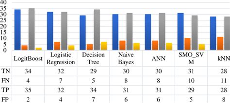 comparison of accuracy result of logitboost ensemble model among other