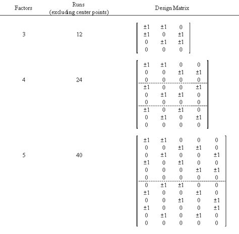 Box Behnken Designs