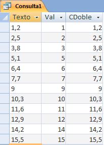 Nube de datos Convertir texto en número conservando los decimales en Access