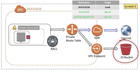 Vpc Endpoint Private Link Dev Exp Share 0 0 1 Documentation