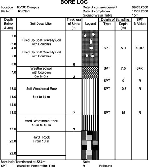 Borelog Corresponding To Fig 7 Download Scientific Diagram