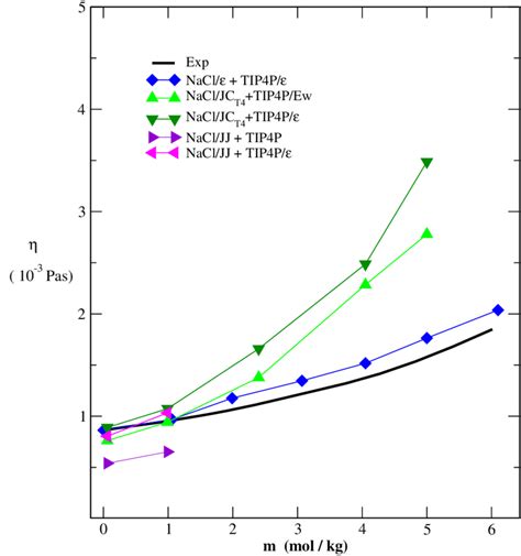 Viscosity Of The Nacl Molecules Immersed In Water Versus Molal