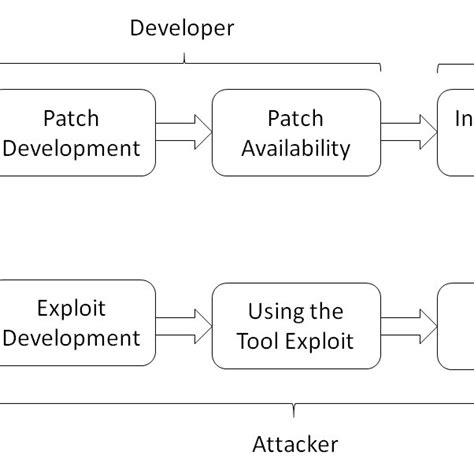 Vulnerability Life Cycle Adapted From Xiao Et Al 2018 Download Scientific Diagram