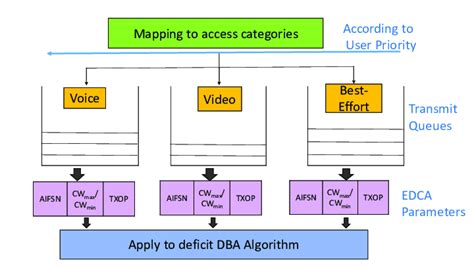 edca schematic architecture download scientific diagram